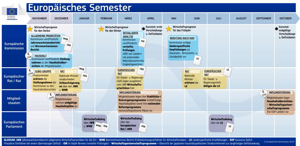 Das Europäische Semester - Finanzinspektion // Die Luxemburger Regierung
