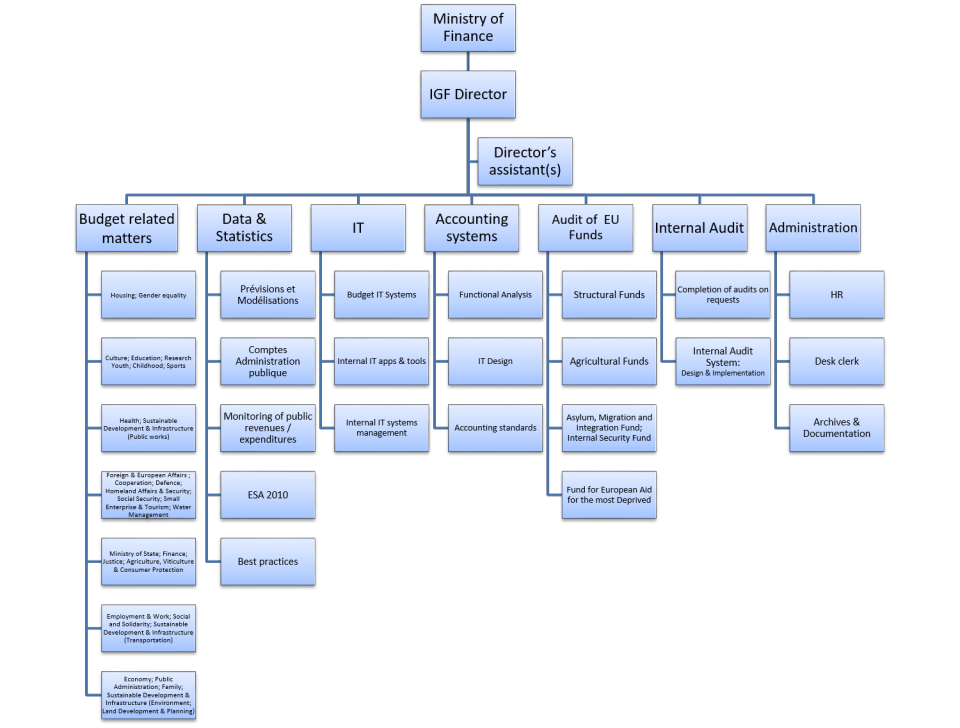 Organization chart - Inspectorate of Finance // The Luxembourg Government